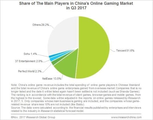 Tencent - Tech titan earned over 50% of China's gaming revenue in Q3 ...